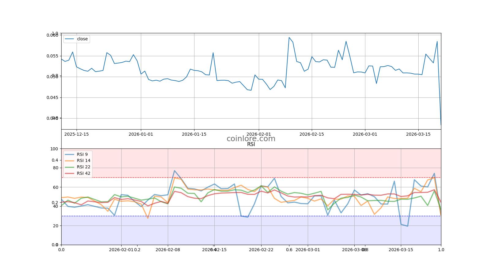 BitCore RSI indicator