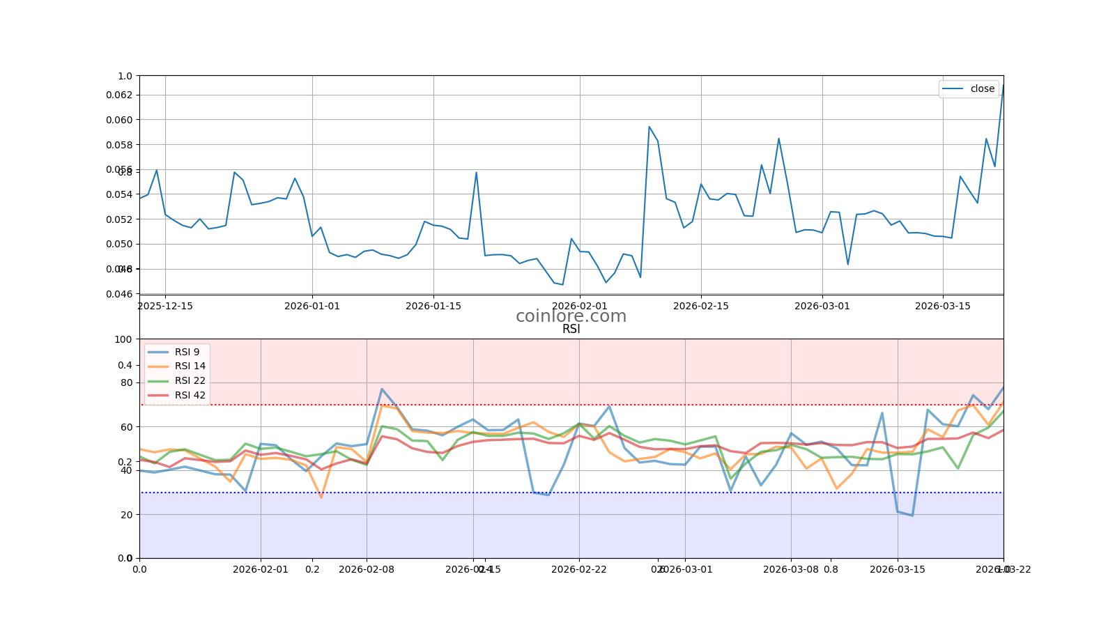 BitCore RSI indicator