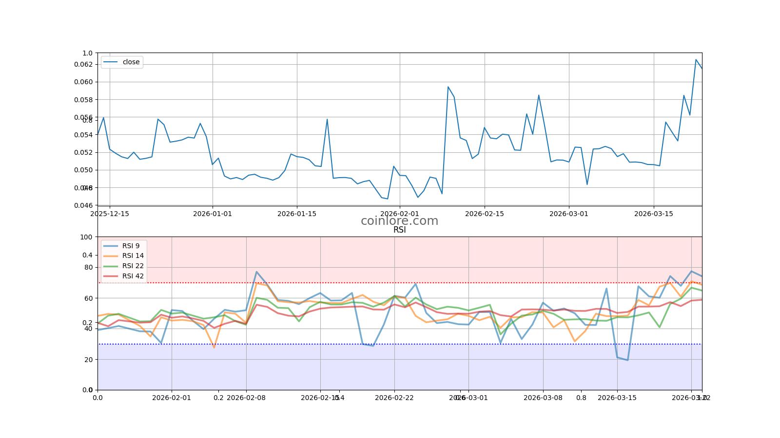 BitCore RSI indicator