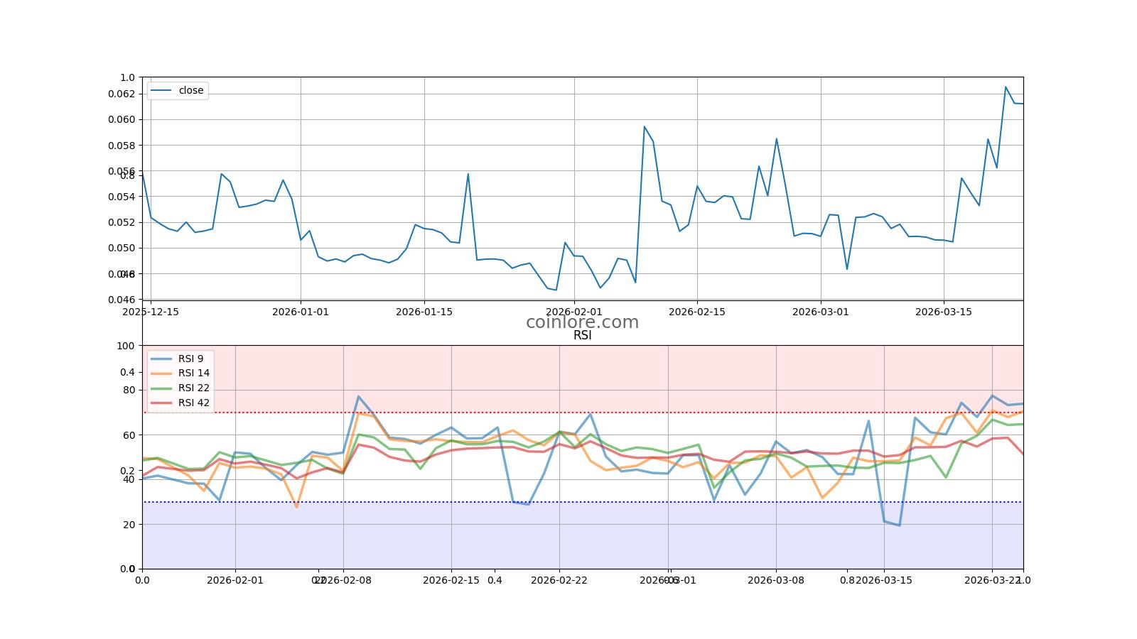 BitCore RSI indicator