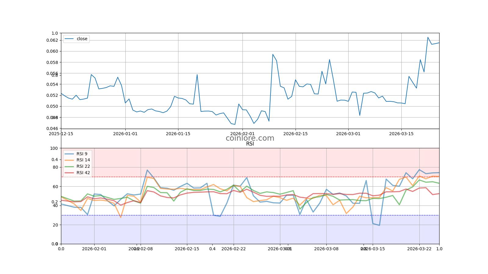 BitCore RSI indicator