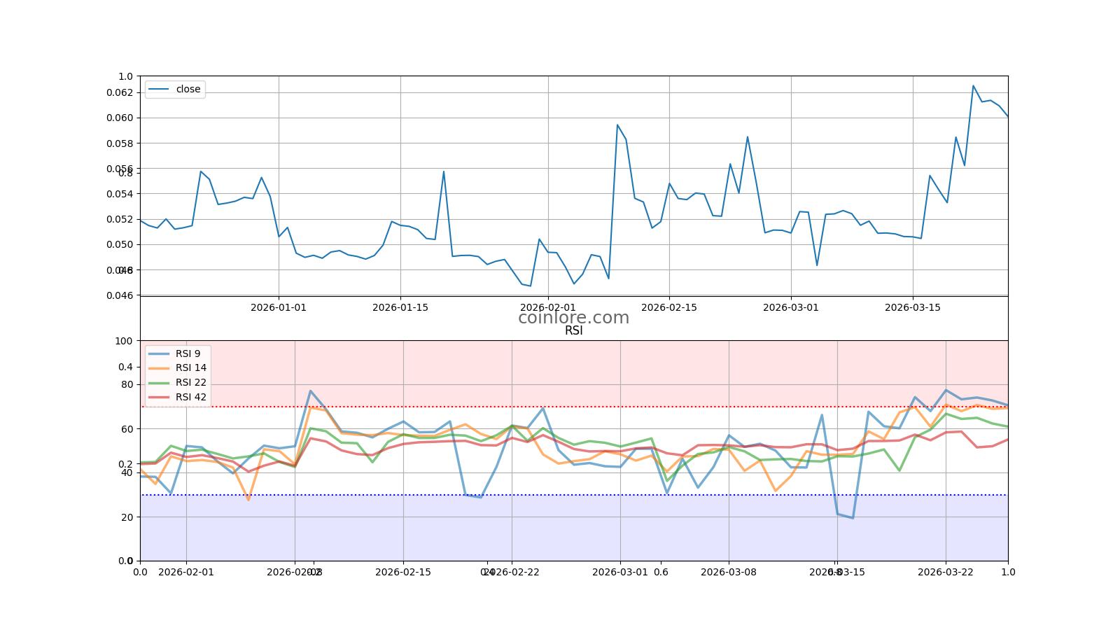 BitCore RSI indicator
