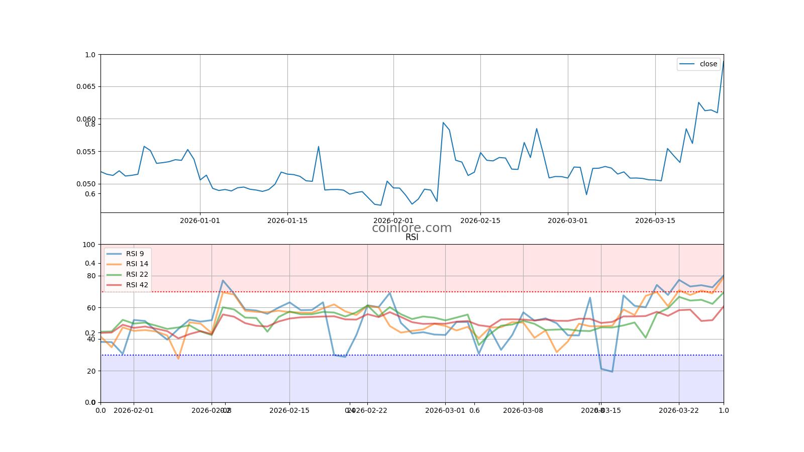 BitCore RSI indicator