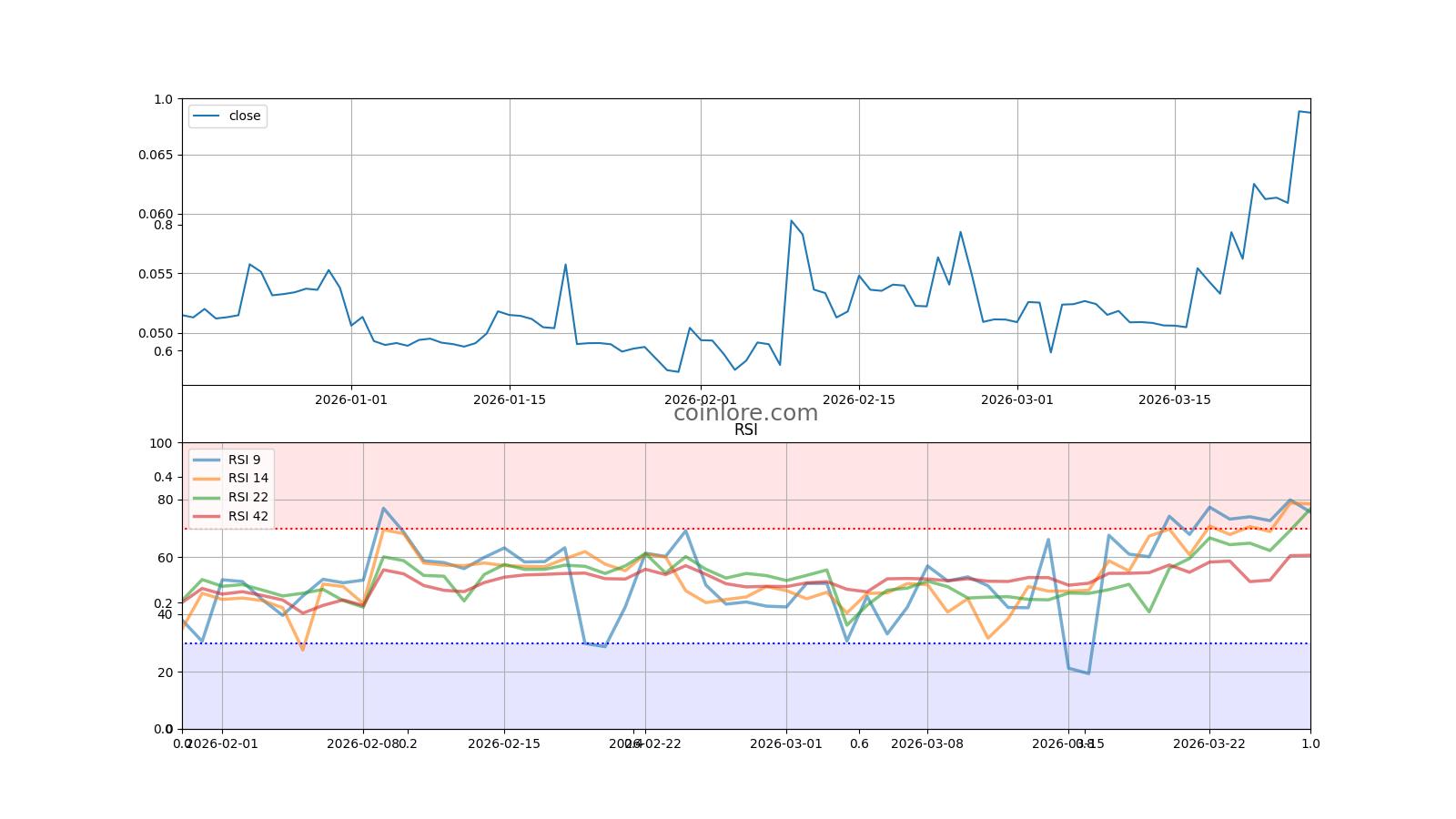 BitCore RSI indicator