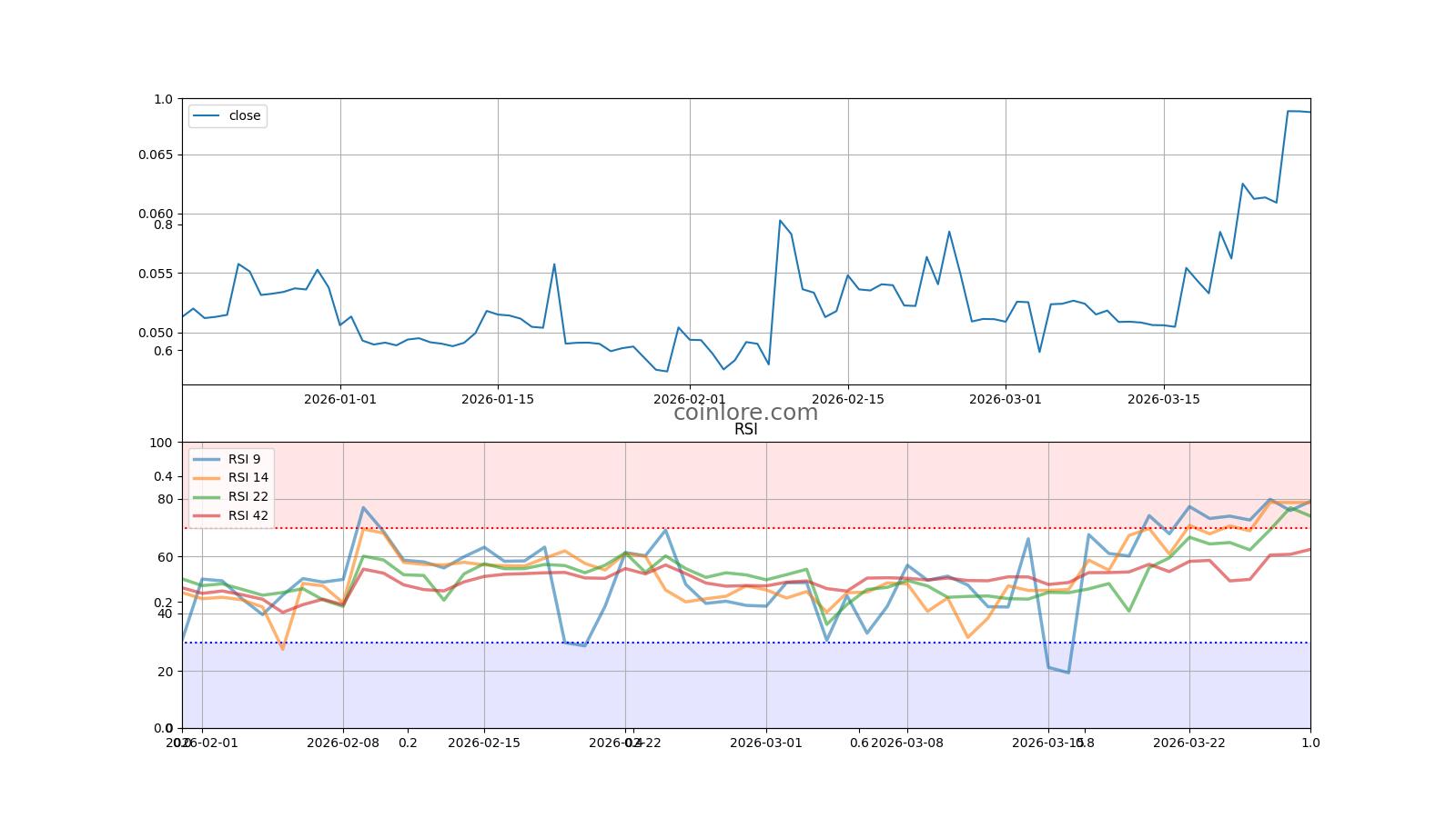 BitCore RSI indicator