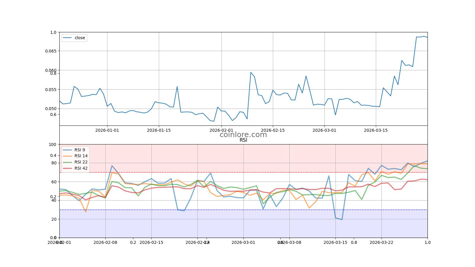 BitCore RSI indicator