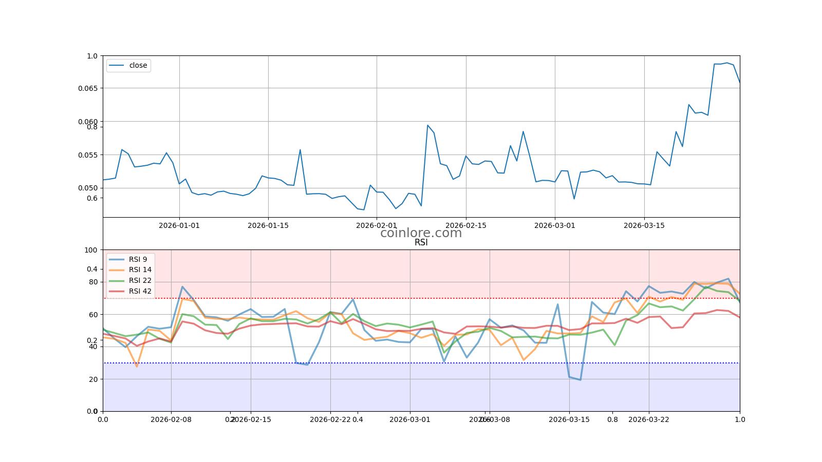 BitCore RSI indicator