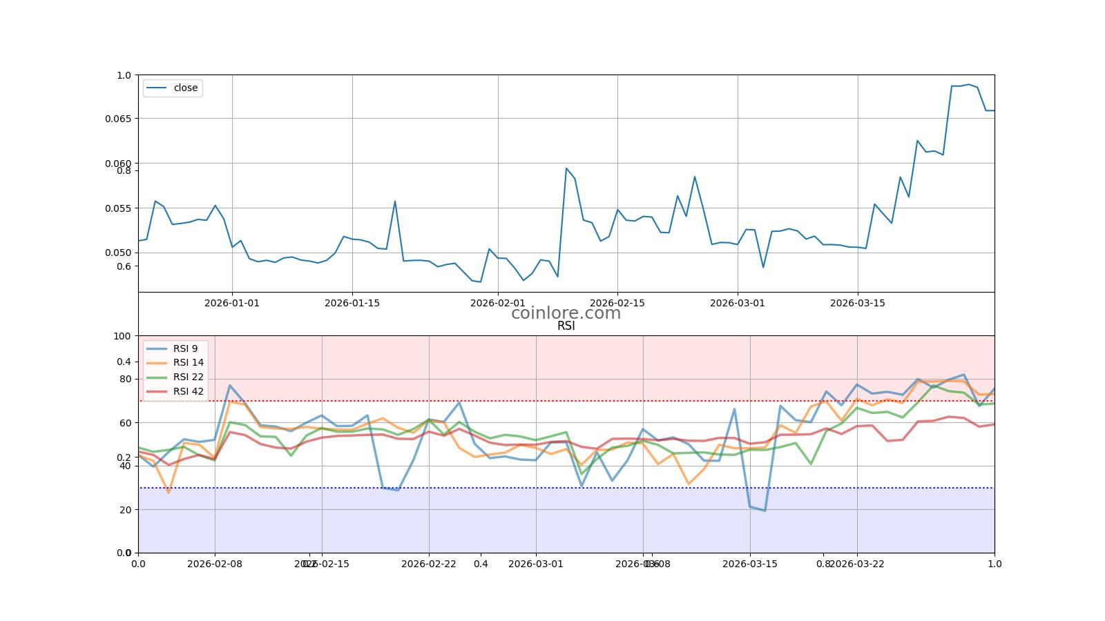 BitCore RSI indicator