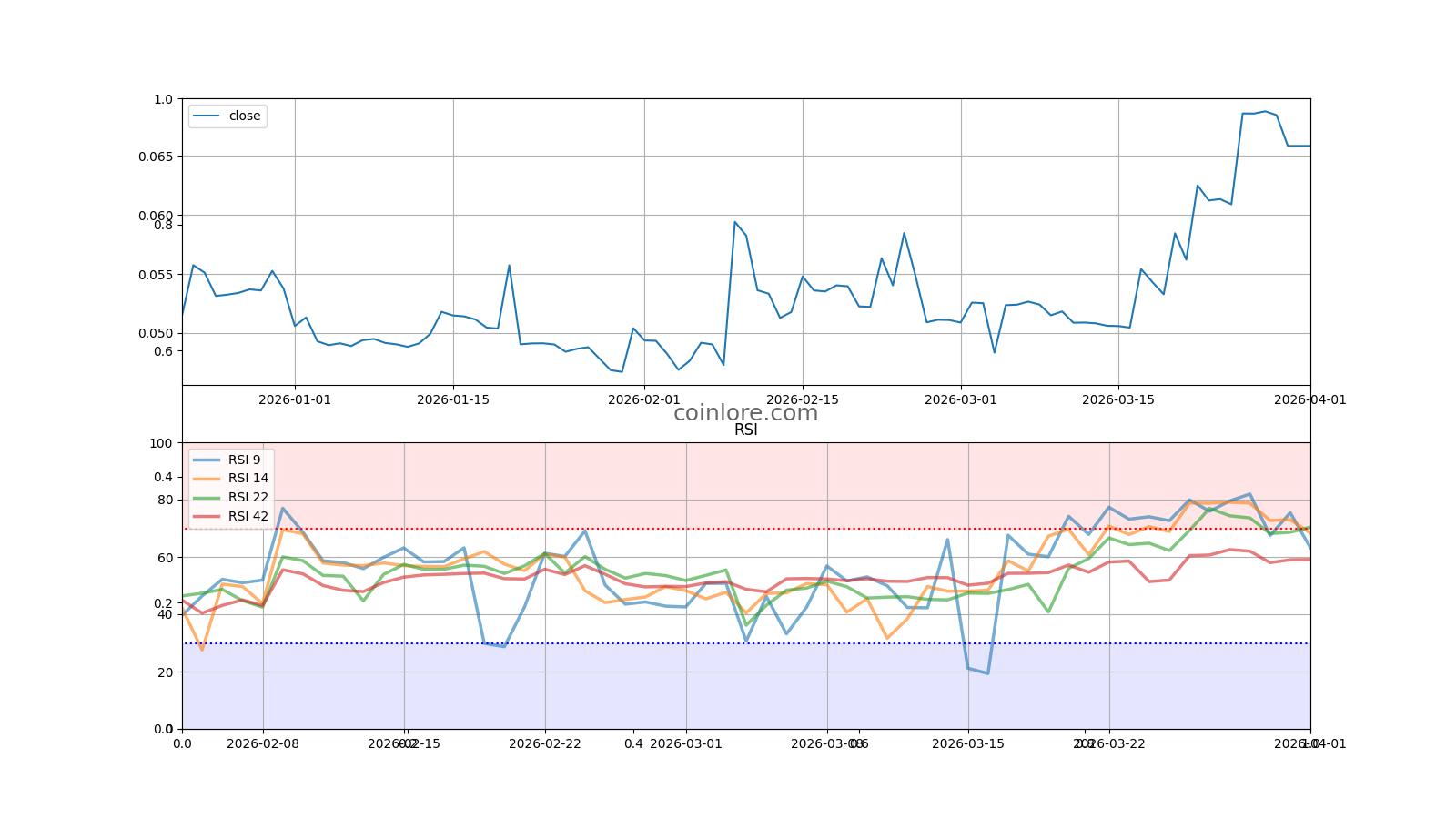 BitCore RSI indicator