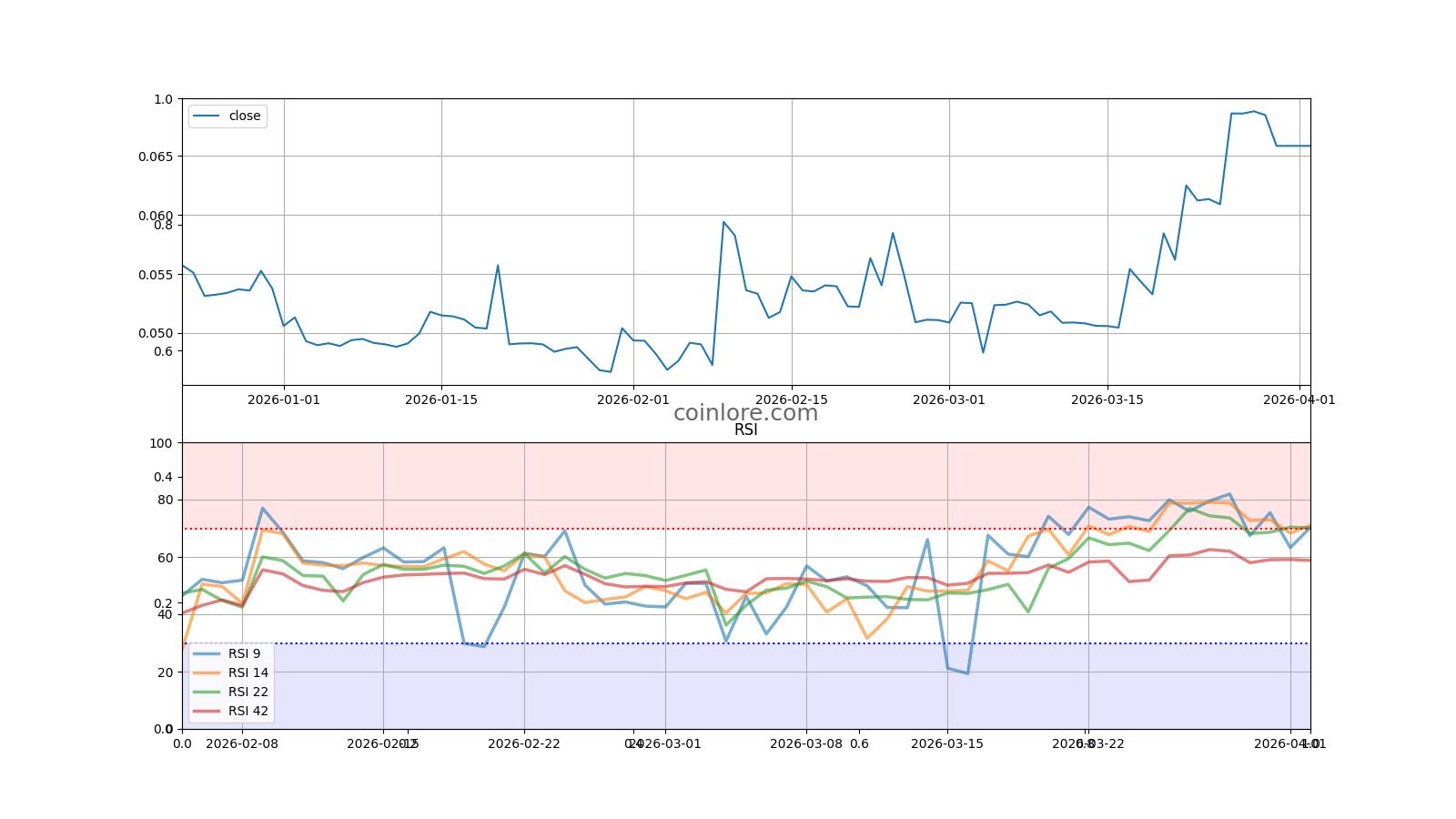 BitCore RSI indicator