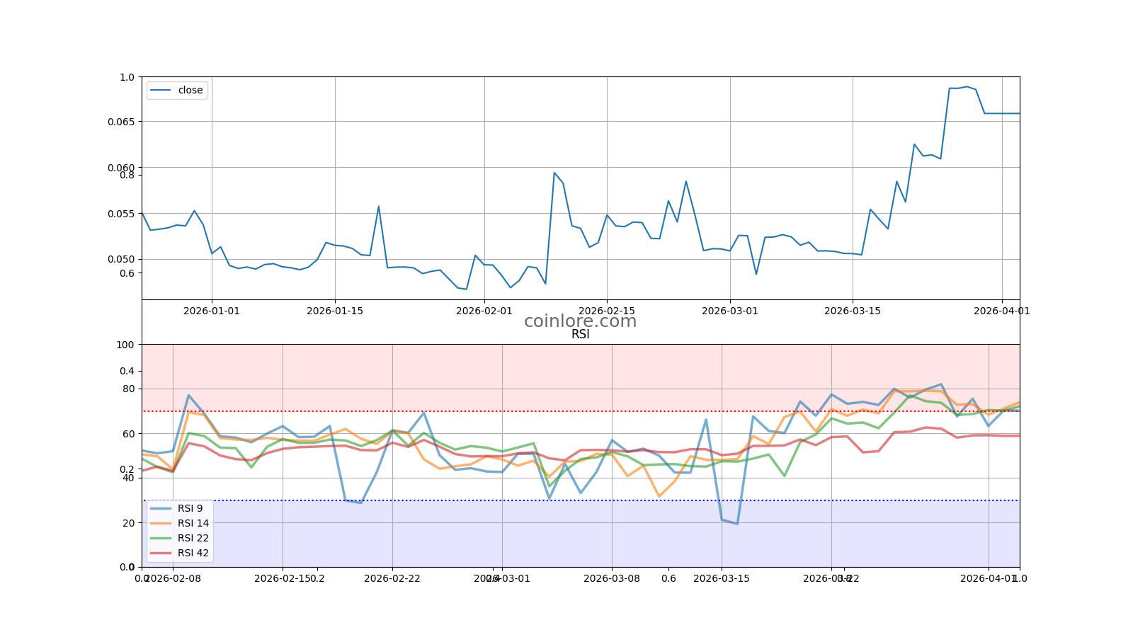 BitCore RSI indicator