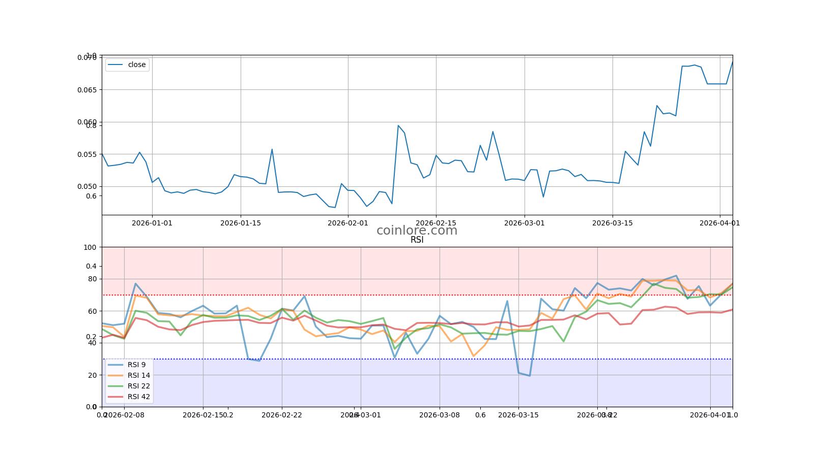 BitCore RSI indicator