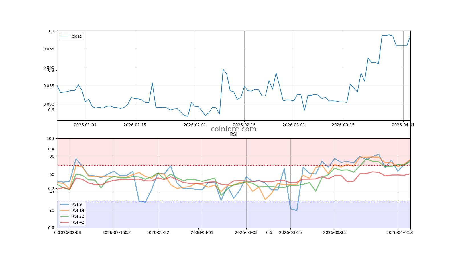 BitCore RSI indicator