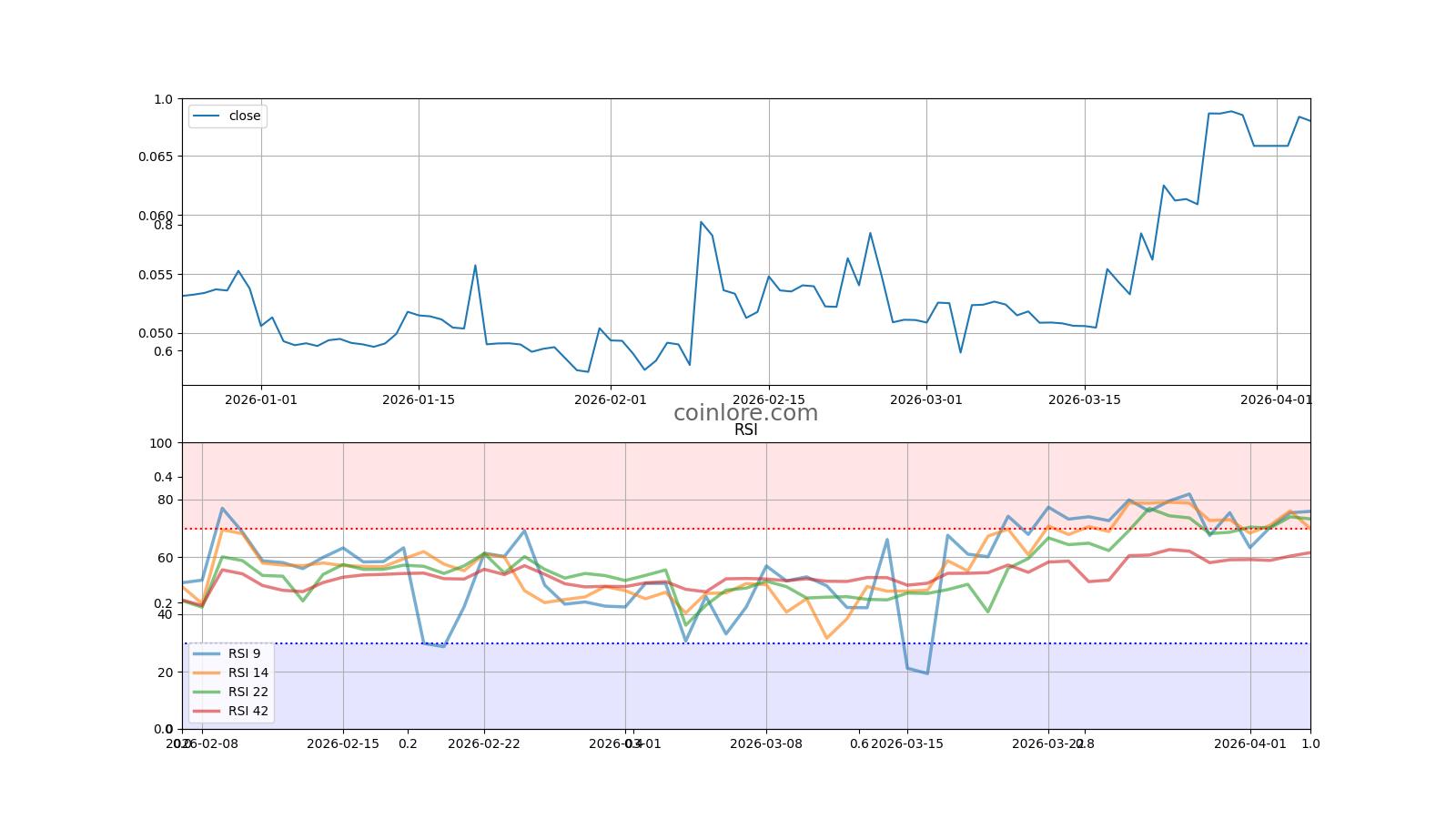 BitCore RSI indicator