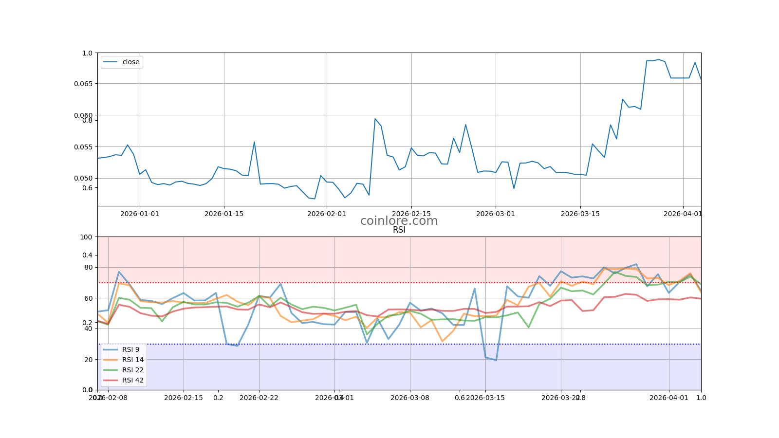 BitCore RSI indicator