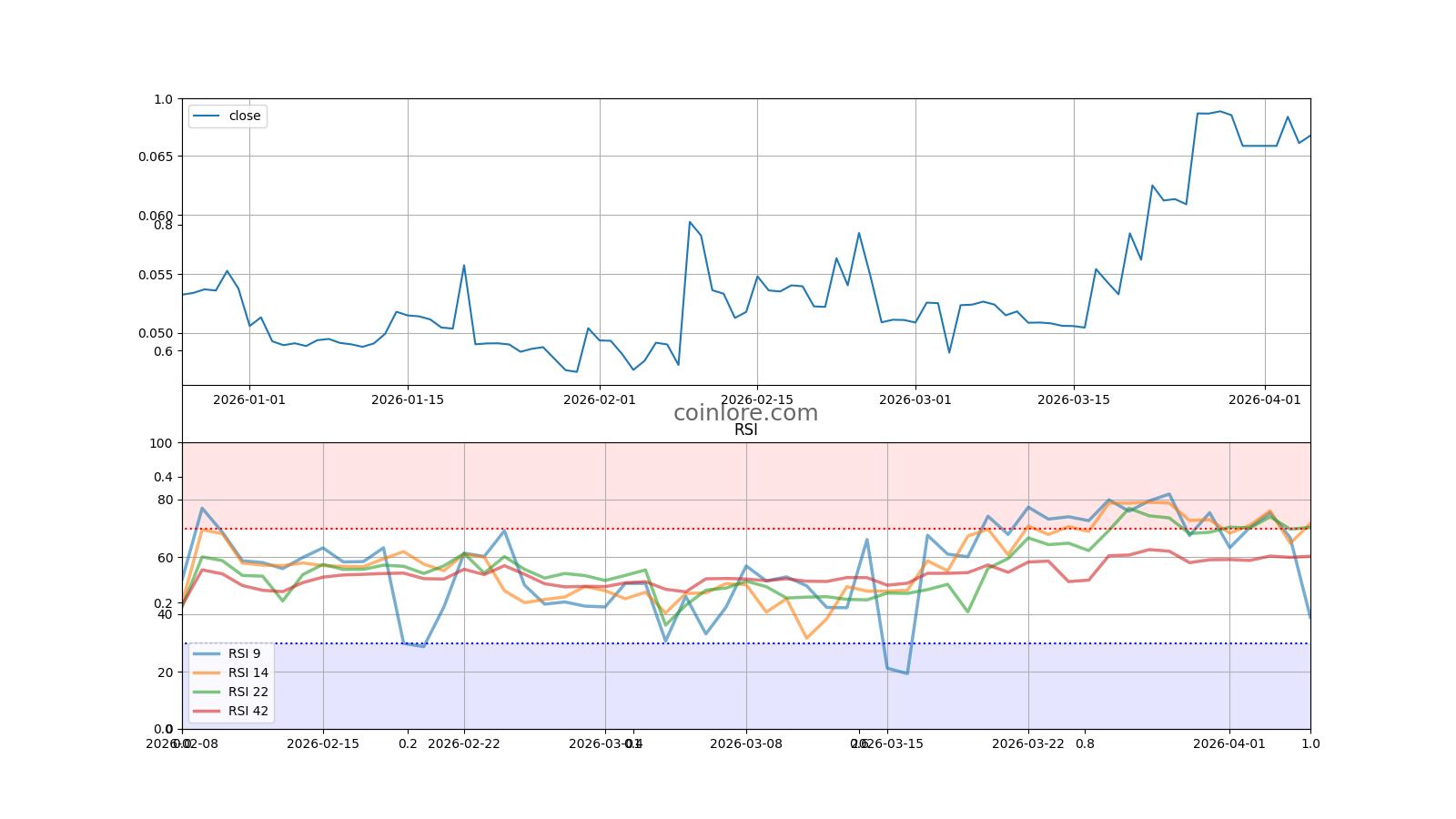 BitCore RSI indicator