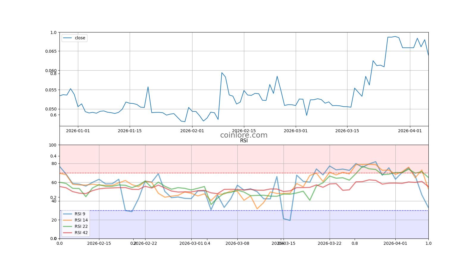 BitCore RSI indicator