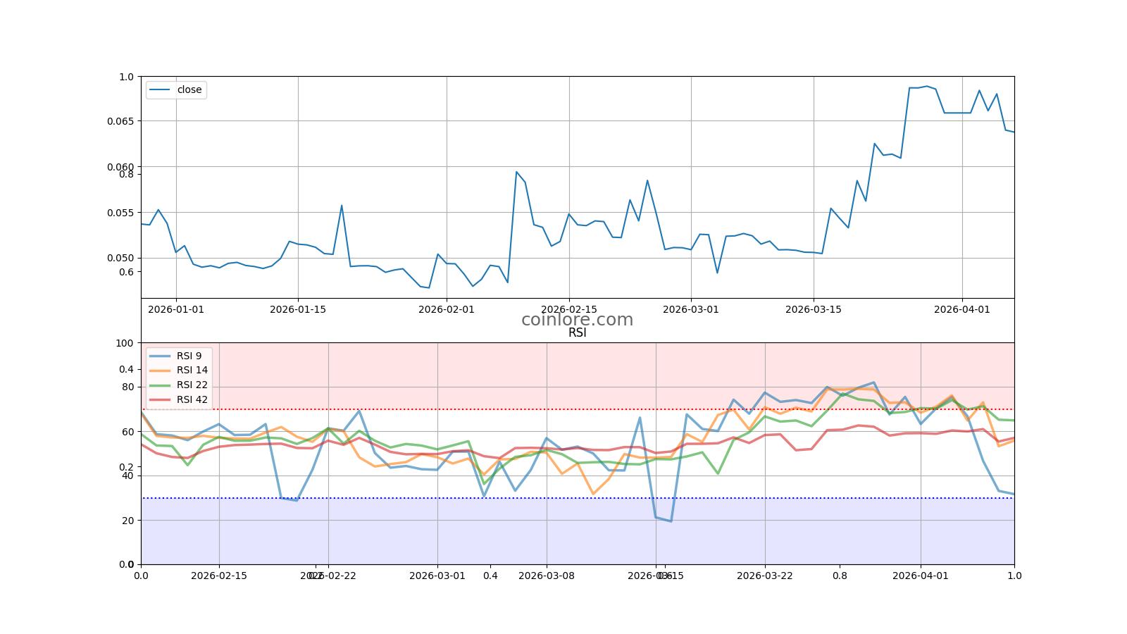 BitCore RSI indicator