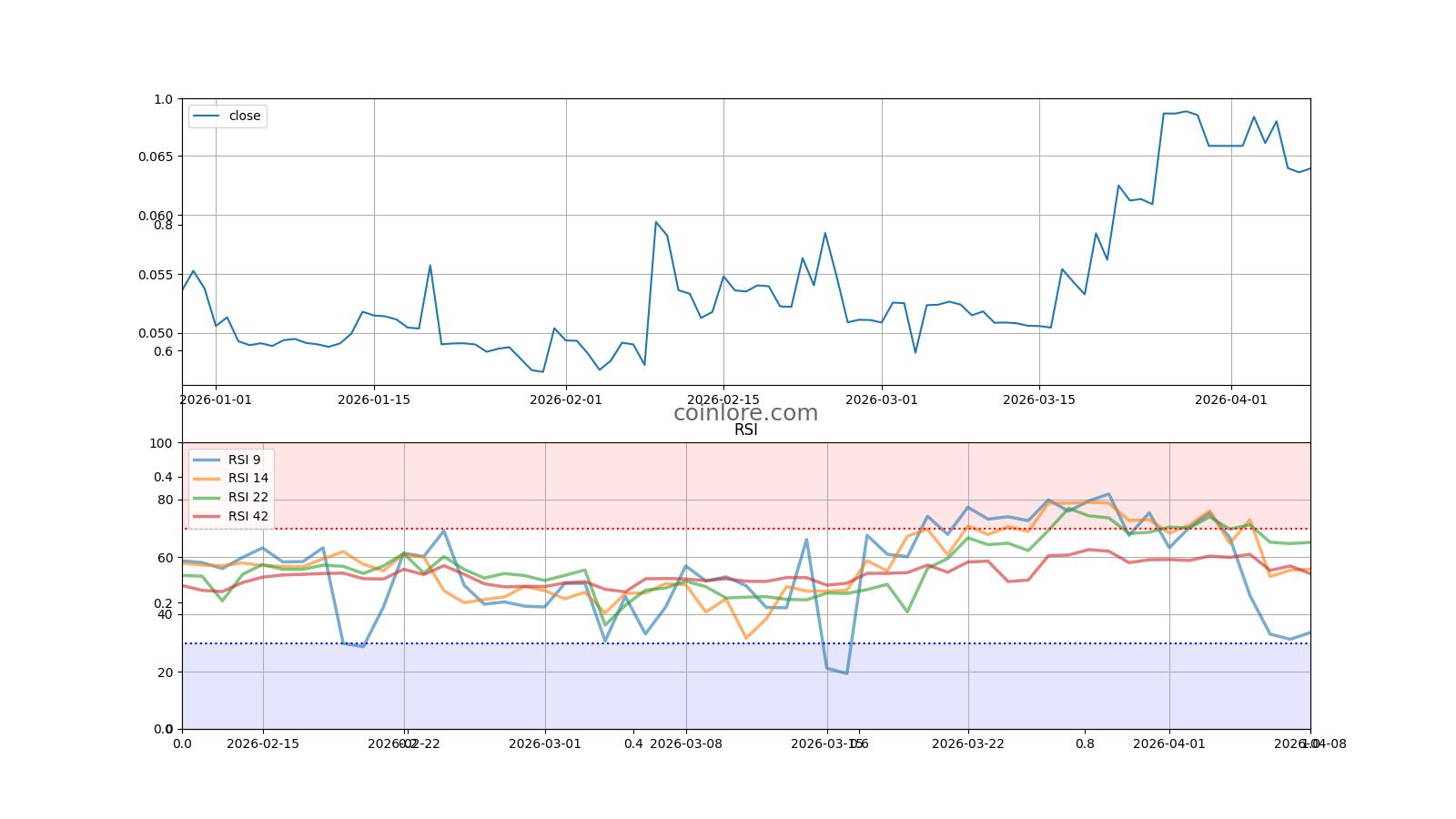 BitCore RSI indicator