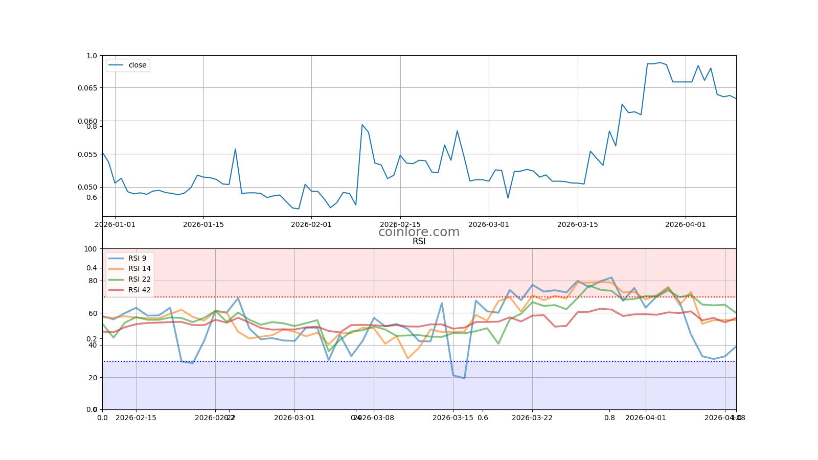 BitCore RSI indicator