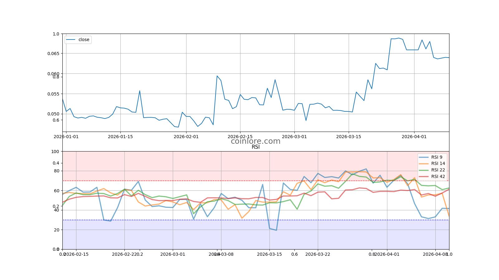 BitCore RSI indicator