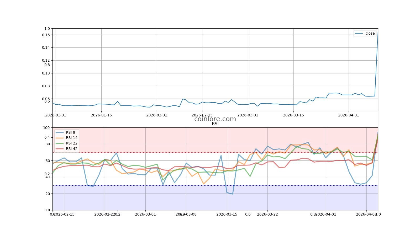 BitCore RSI indicator