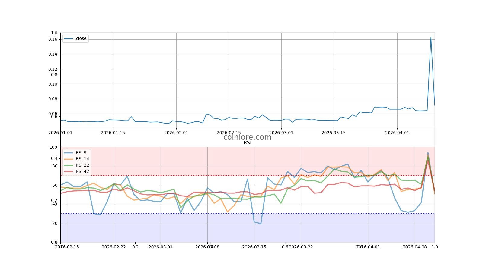 BitCore RSI indicator