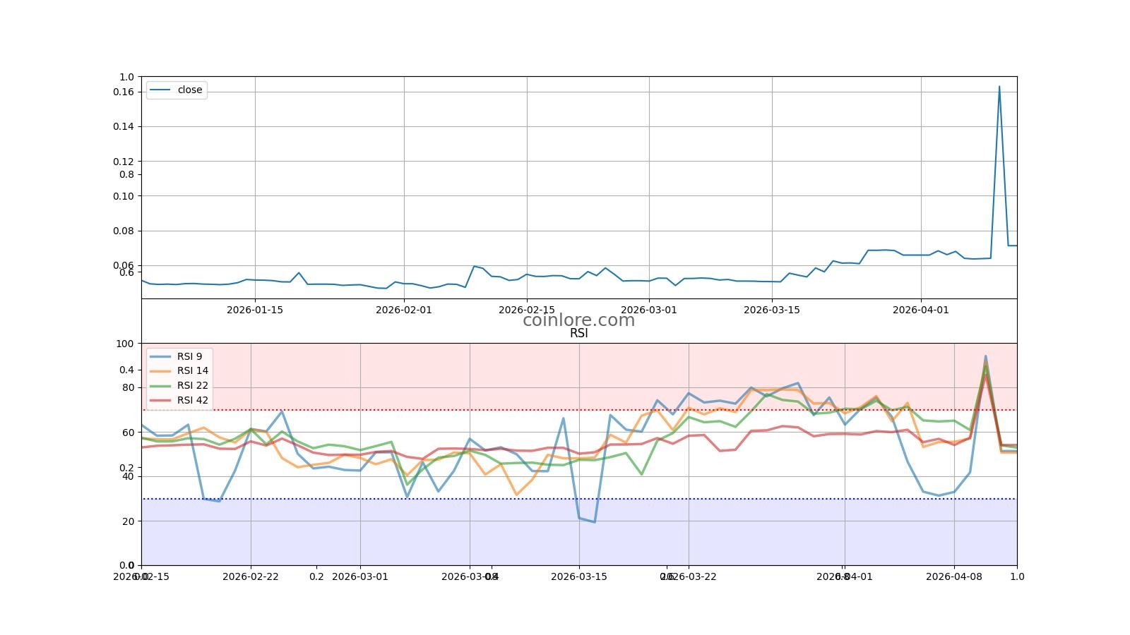 BitCore RSI indicator