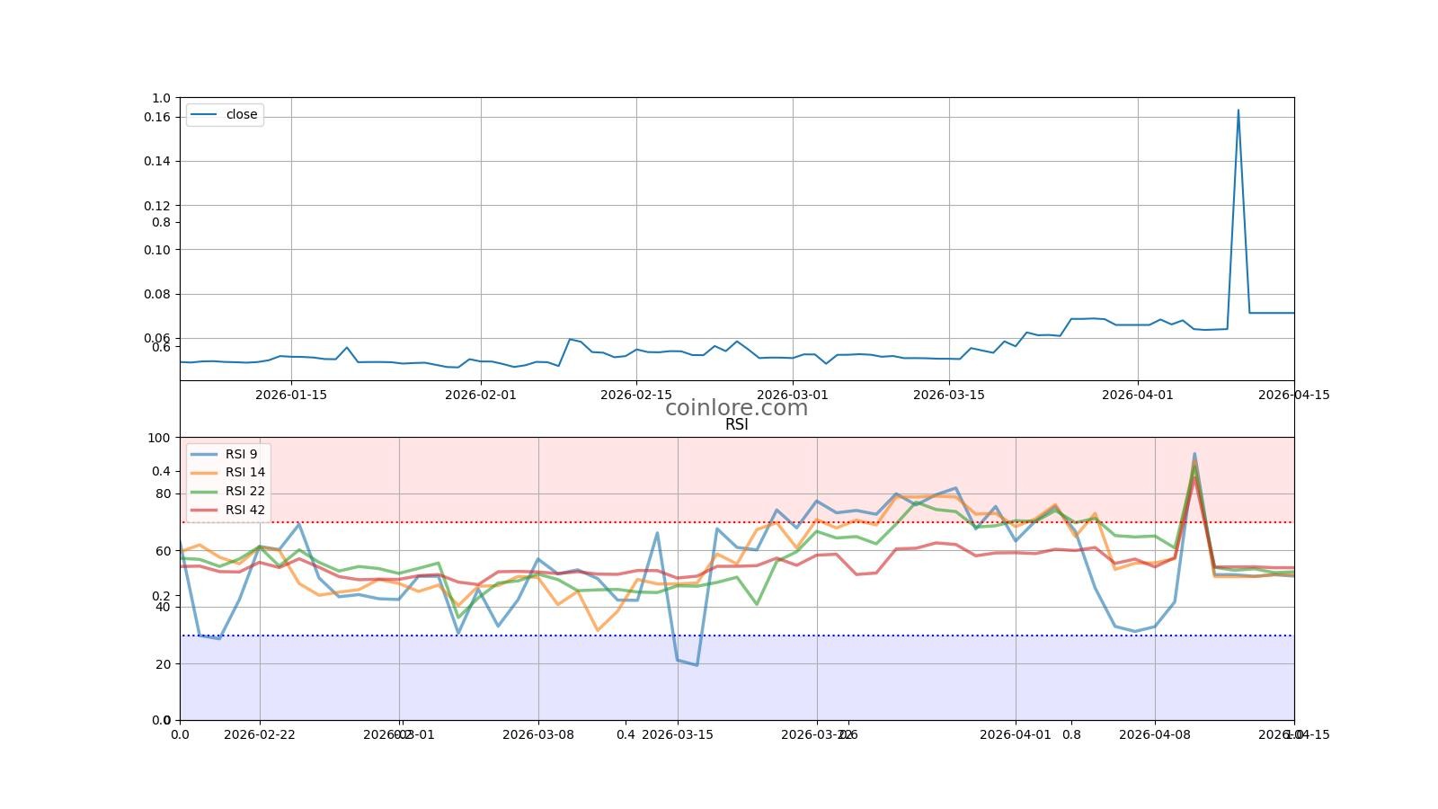 BitCore RSI indicator