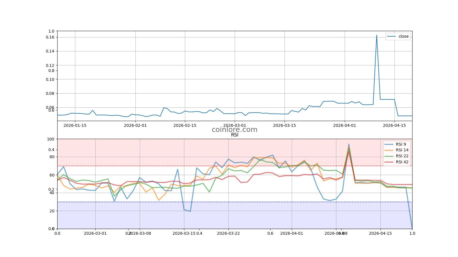 BitCore RSI indicator