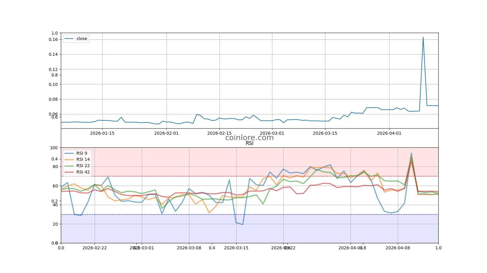 BitCore RSI indicator