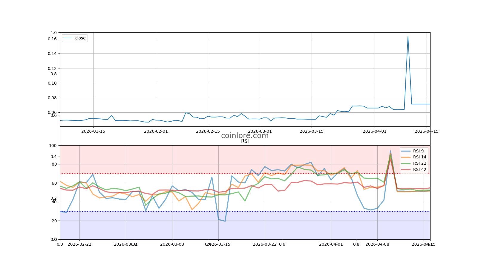 BitCore RSI indicator