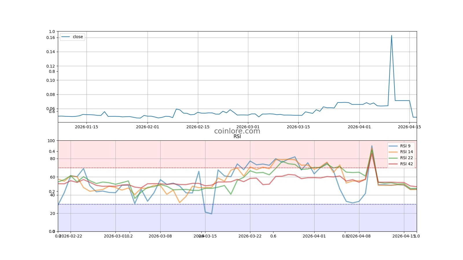 BitCore RSI indicator