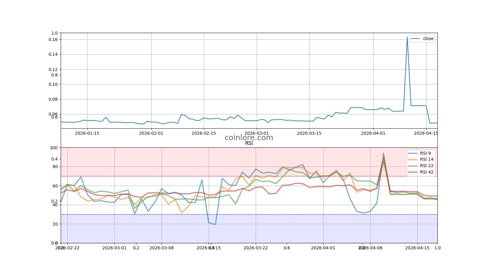 BitCore RSI indicator