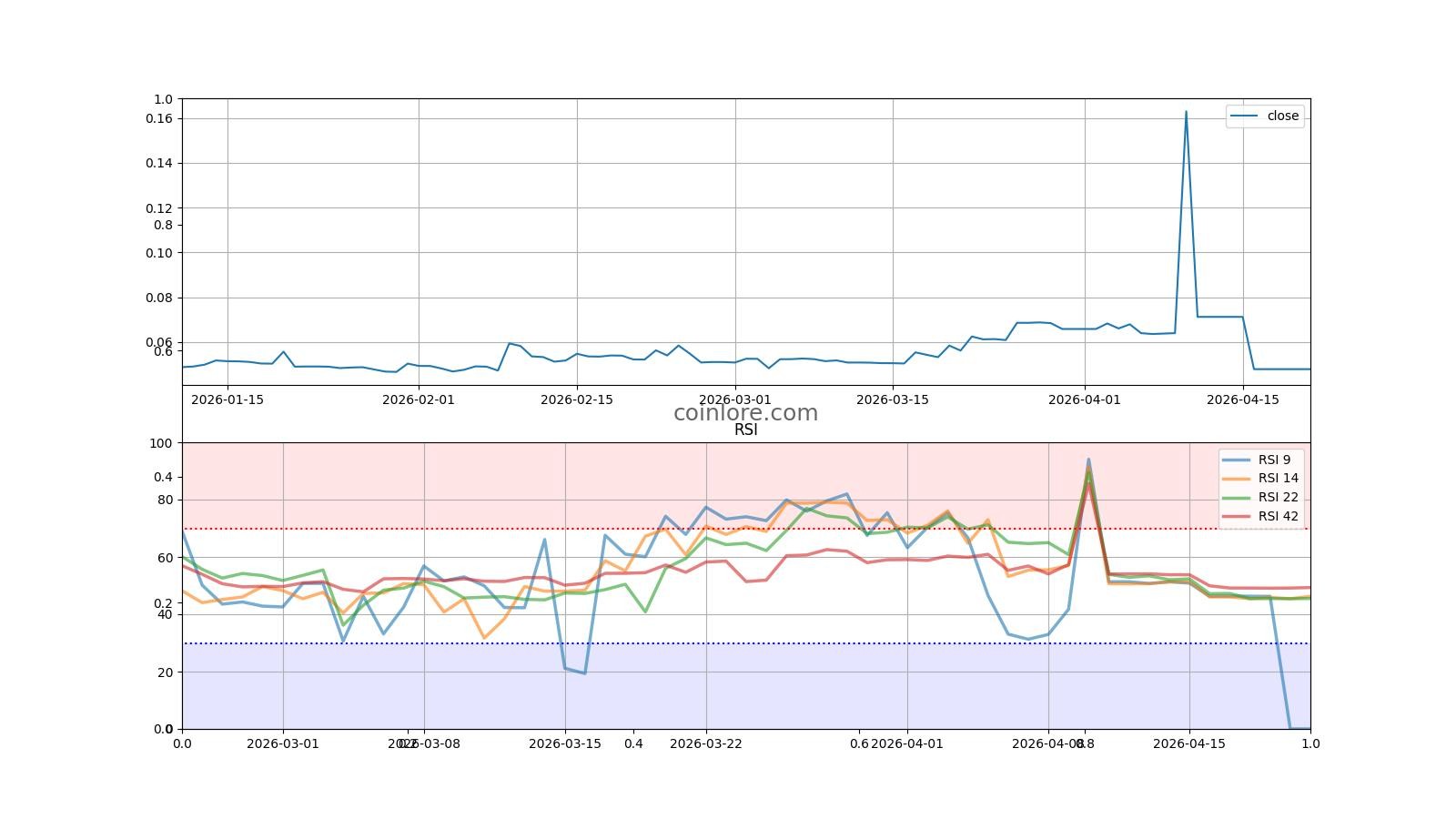 BitCore RSI indicator