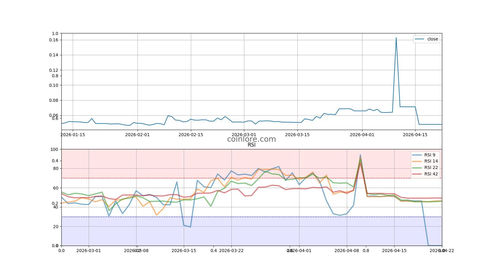 BitCore RSI indicator