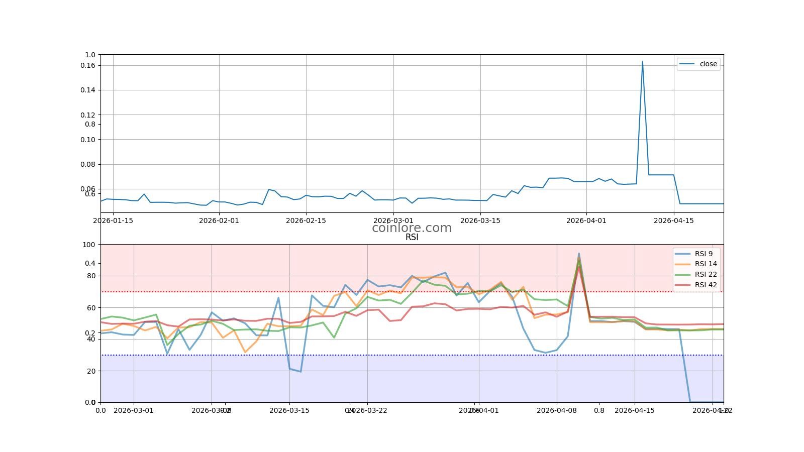 BitCore RSI indicator