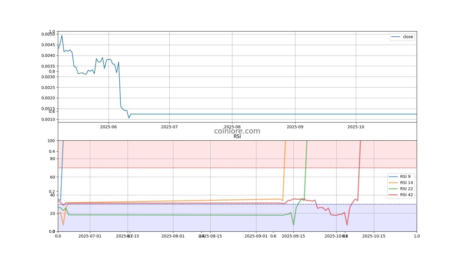 MNet RSI indicator