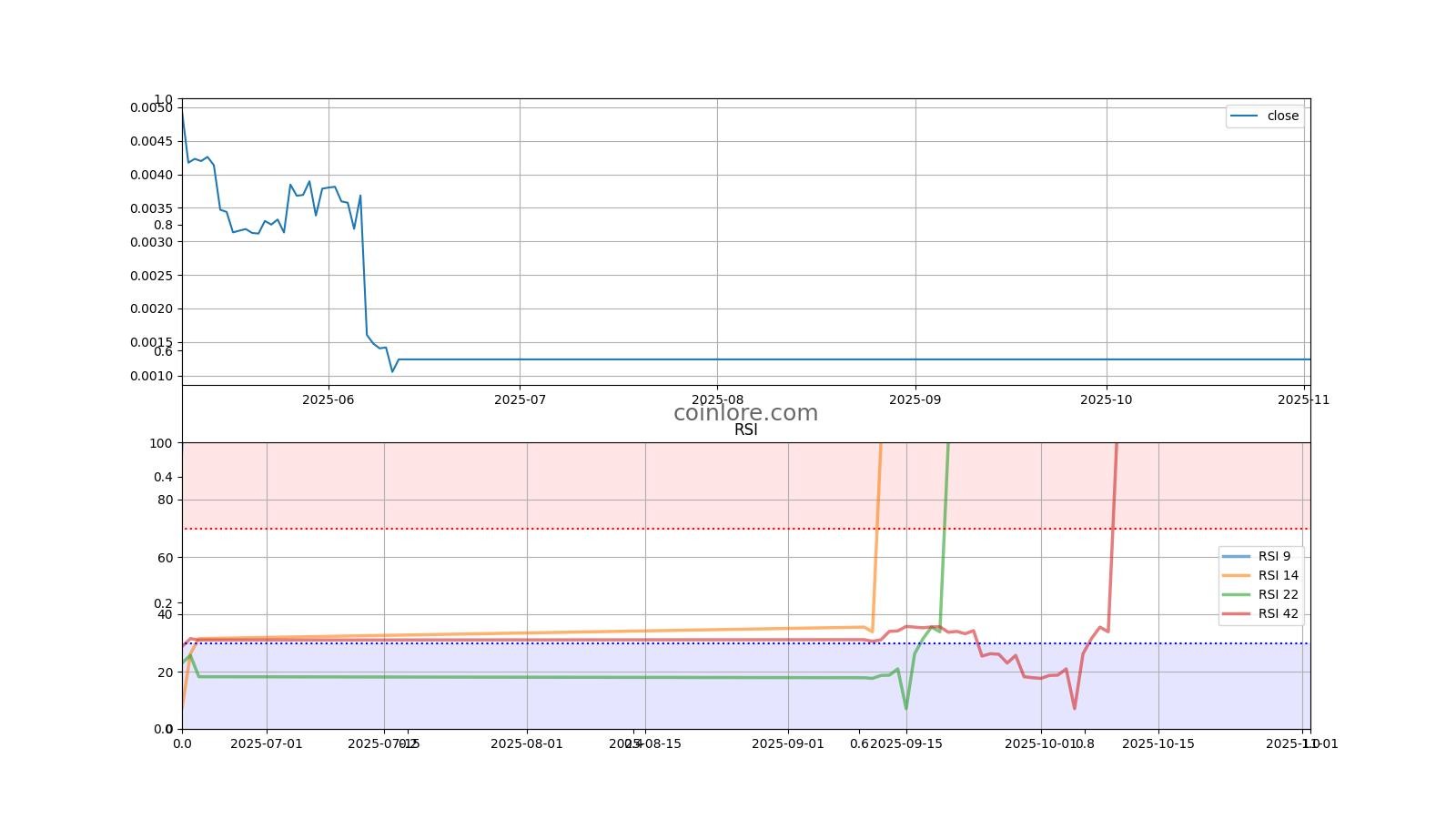MNet RSI indicator