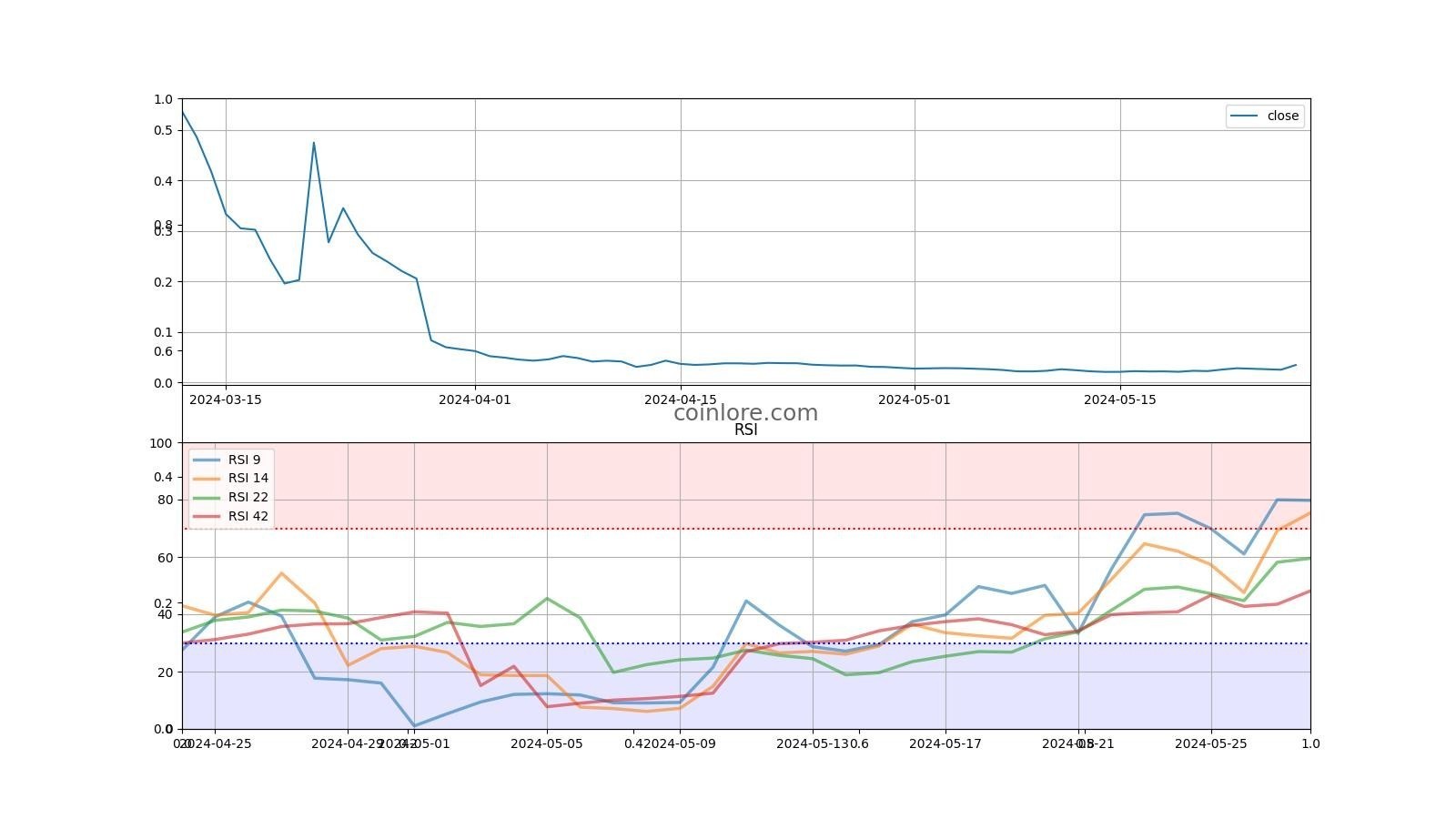 MNet RSI indicator