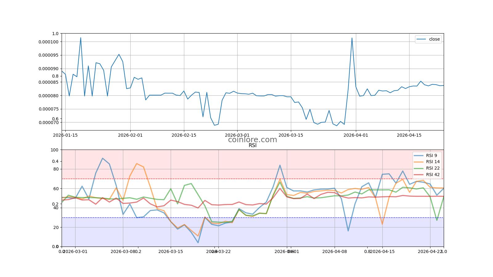 Bitcurrency RSI indicator