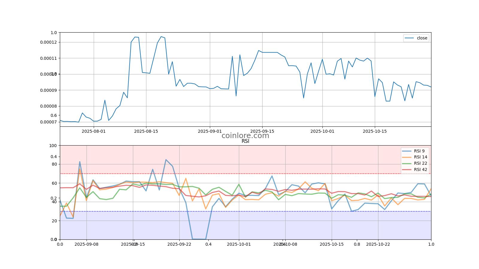 Bitcurrency RSI indicator