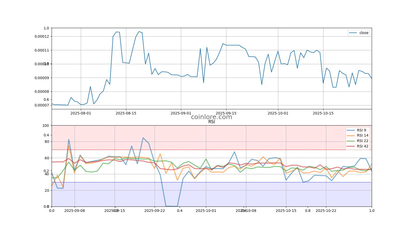 Bitcurrency RSI indicator