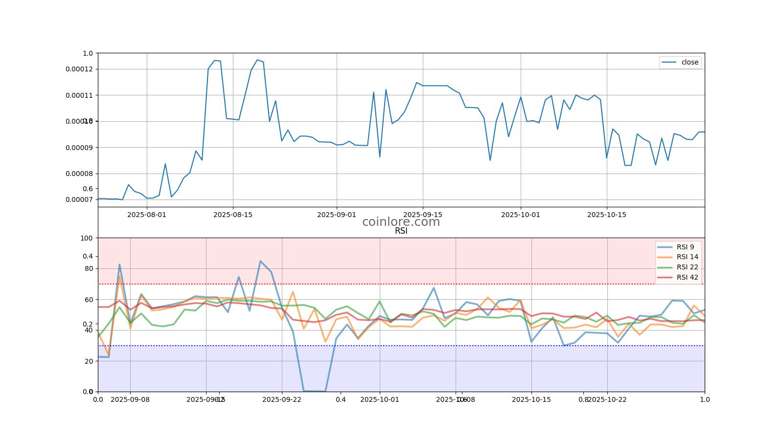 Bitcurrency RSI indicator