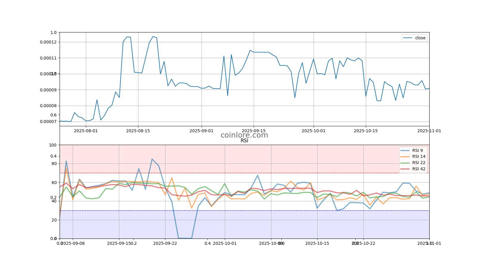 Bitcurrency RSI indicator