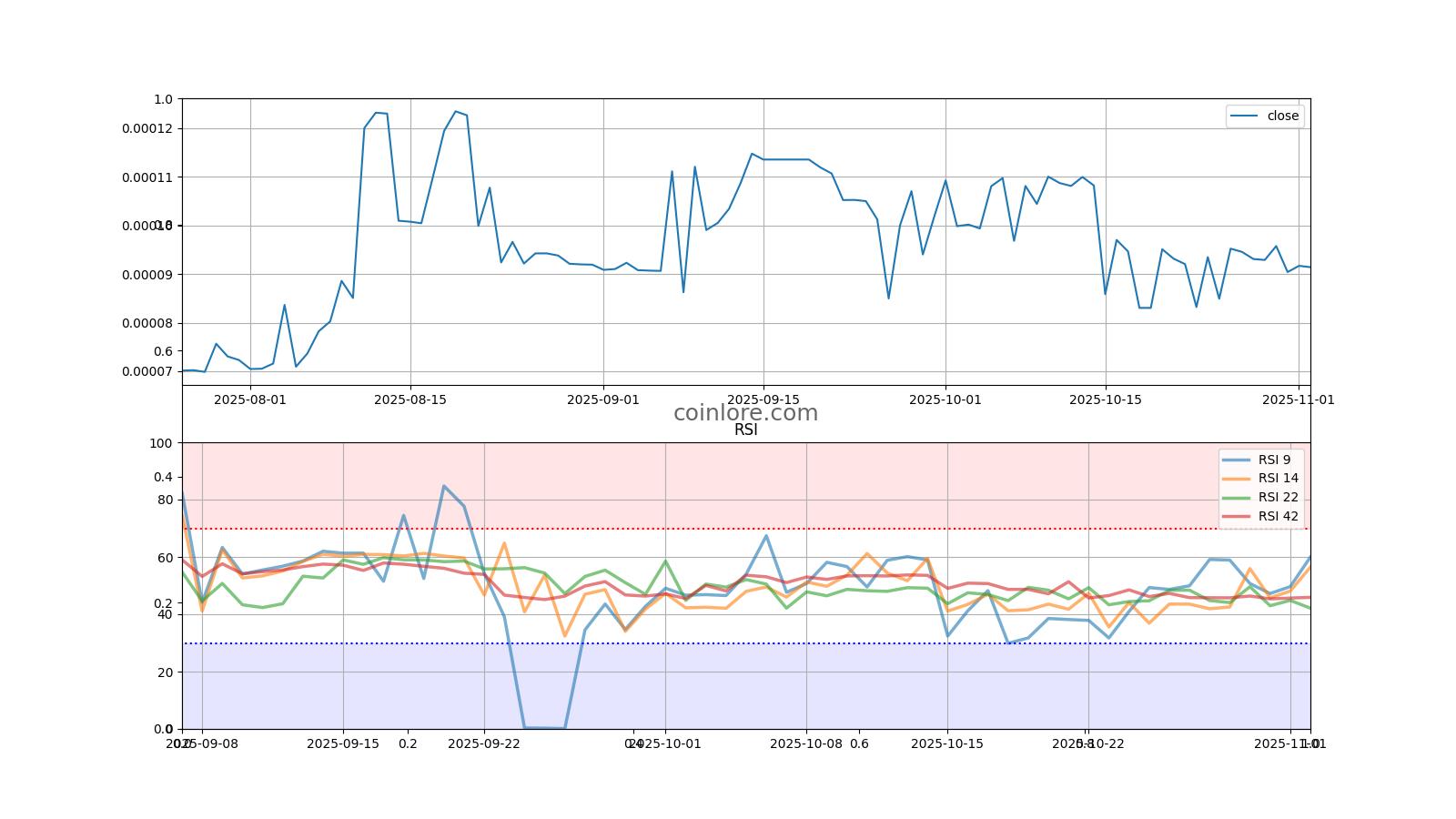Bitcurrency RSI indicator