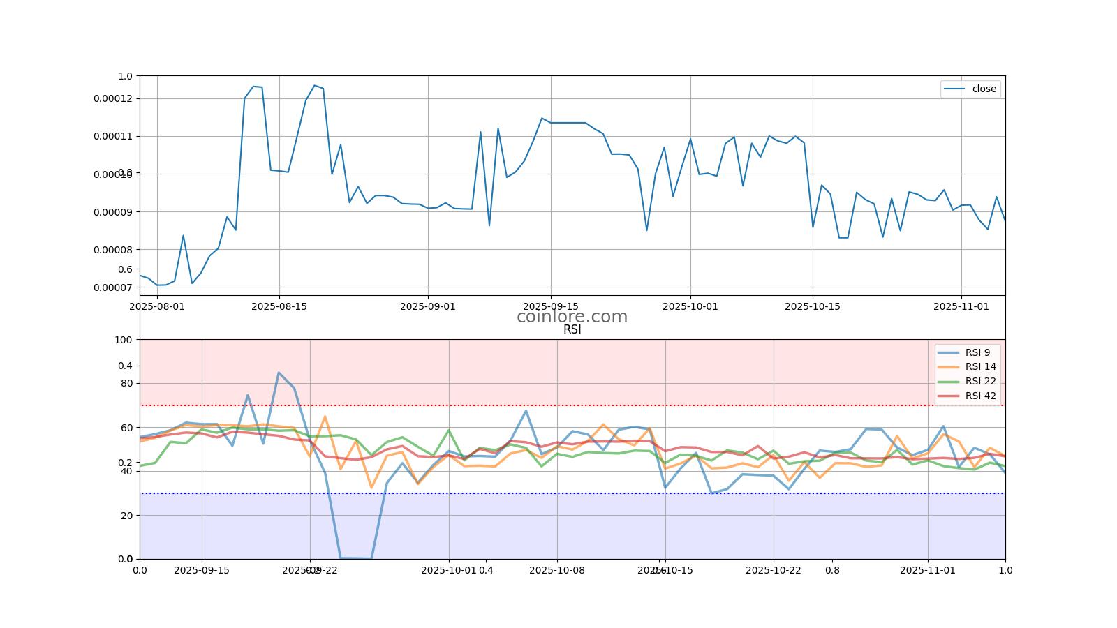 Bitcurrency RSI indicator