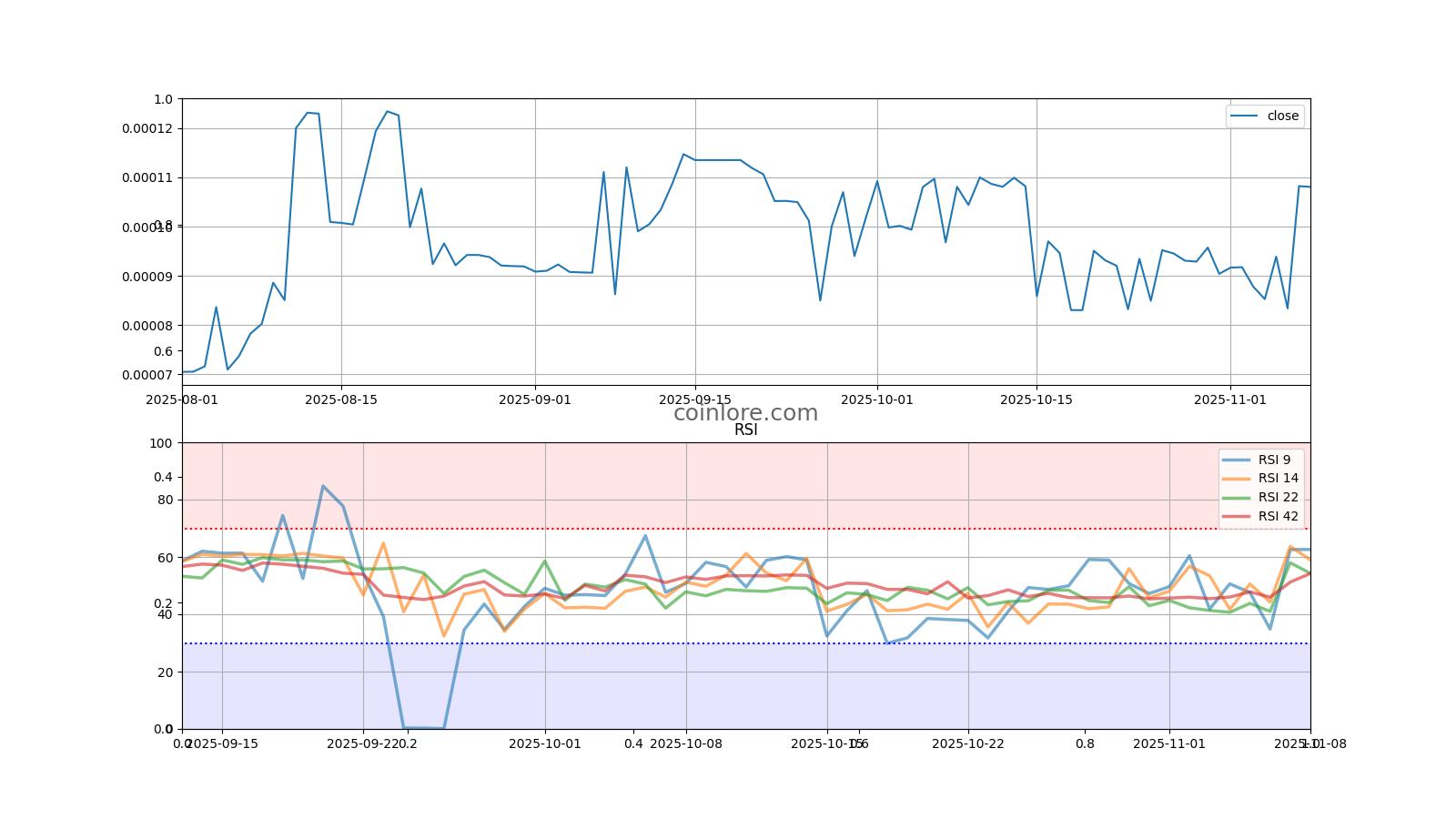 Bitcurrency RSI indicator