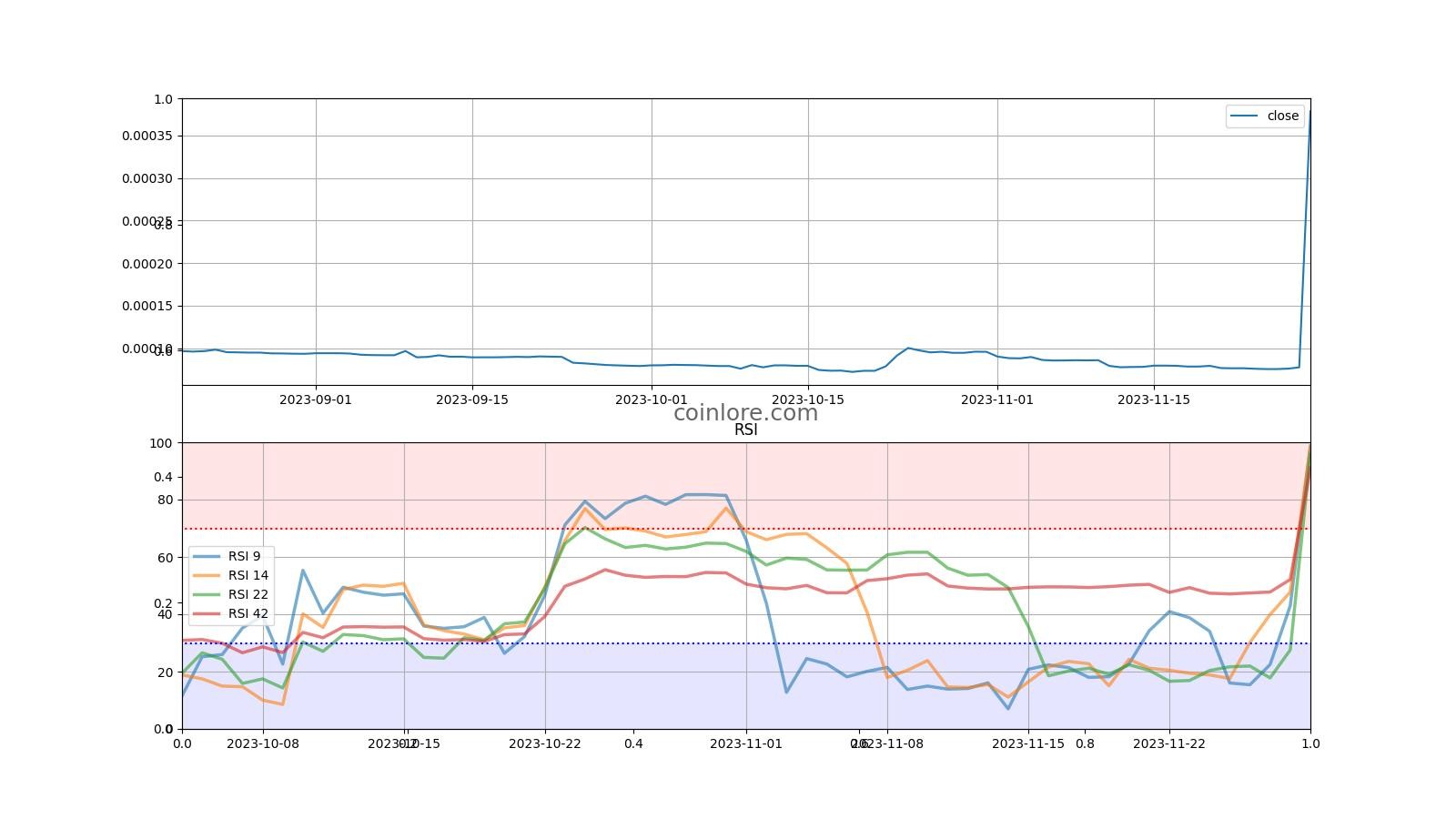Bitcurrency RSI indicator
