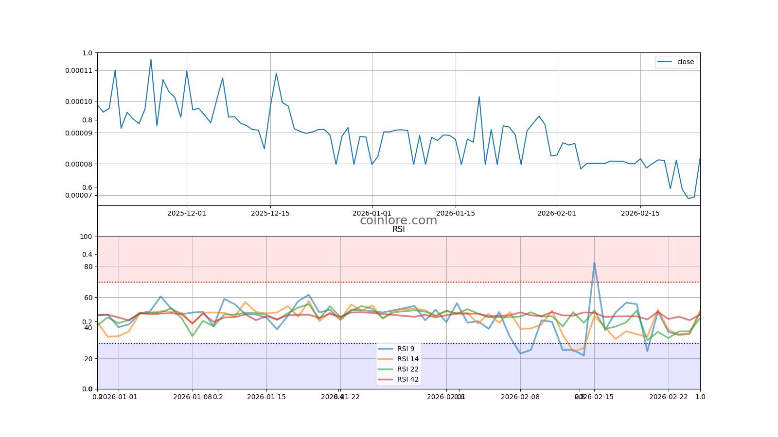Bitcurrency RSI indicator
